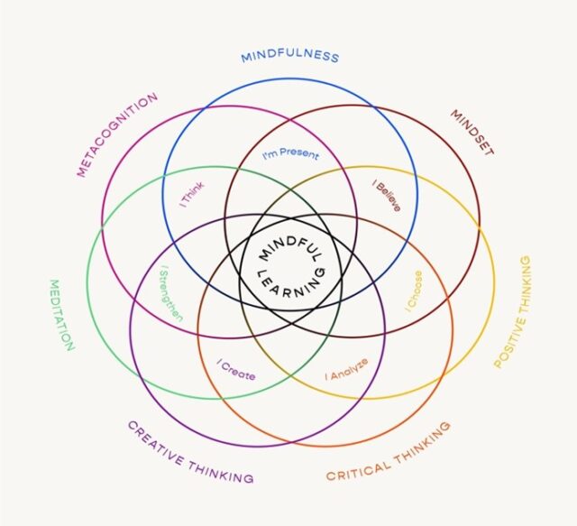 The Mindful Learning Framework | Faculty Focus